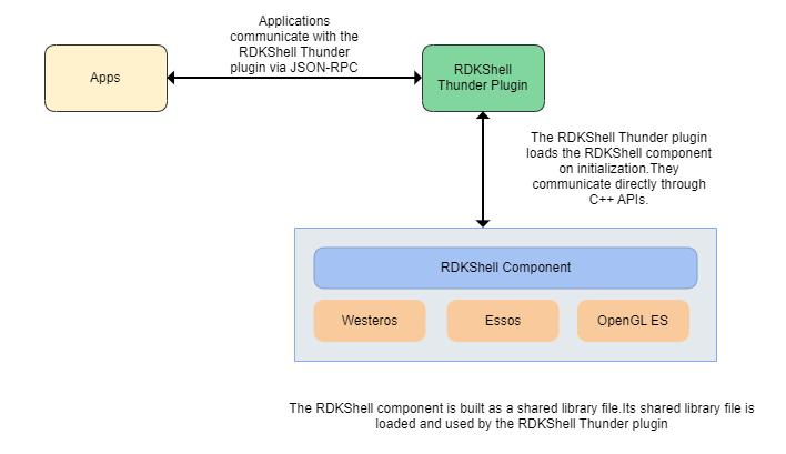 Rdk Documentation Portal Documentation Rdkshell Rdk Documentation Portal Documentation